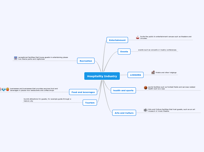 Hospitality Industry - Mind Map