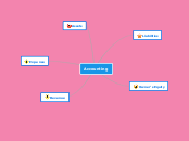 Accounting - Mind Map