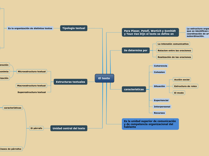 El texto - Mind Map