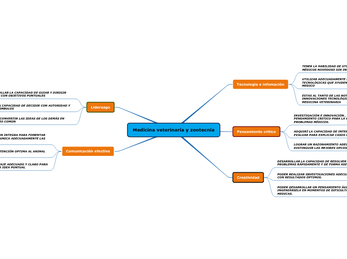 Medicina veterinaria y zootecnia - Mind Map