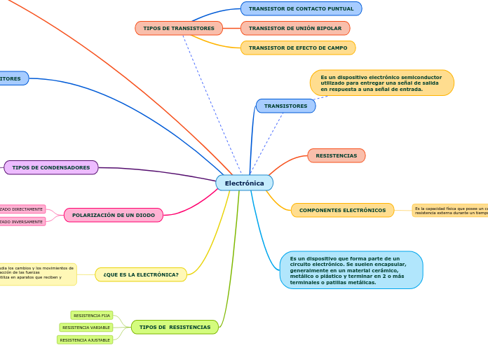 Electrónica Analoga - Mind Map