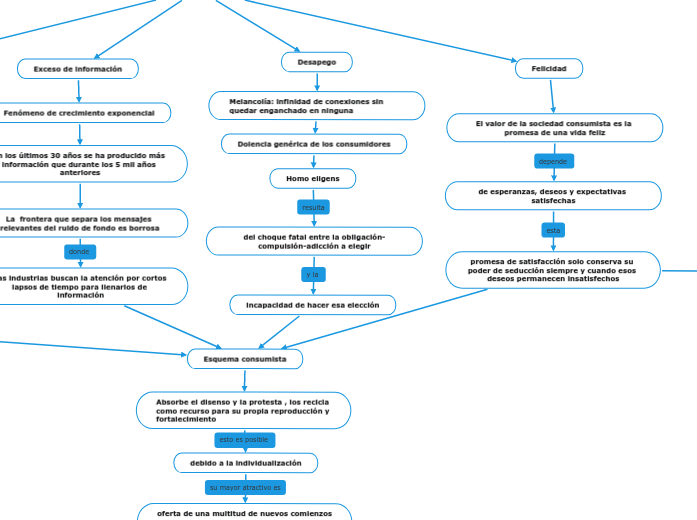 CAPÍTULO I - Mind Map