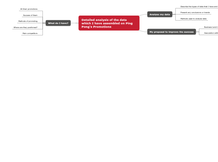 Business analysation - Mind Map