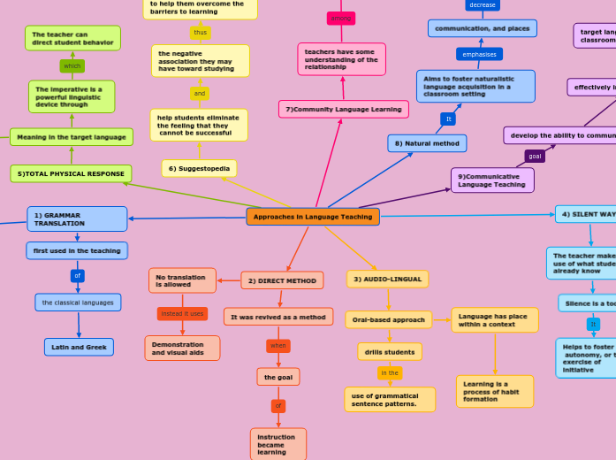 Approaches in Language Teaching - Mind Map