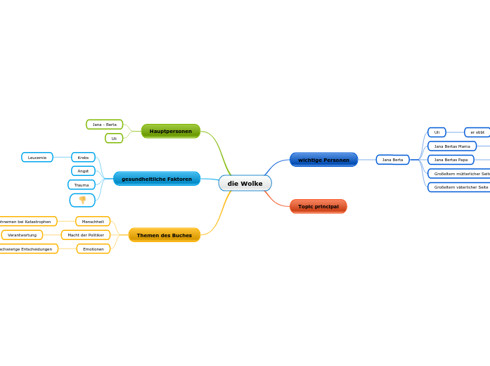 die Wolke - Mind Map