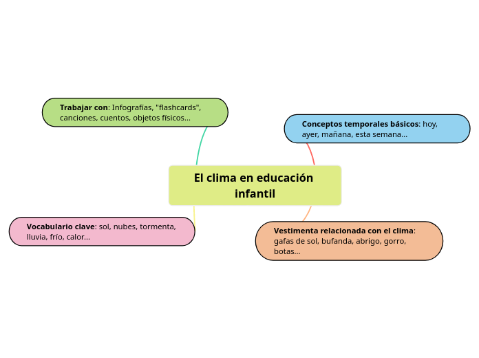 El clima en educación infantil - Mind Map