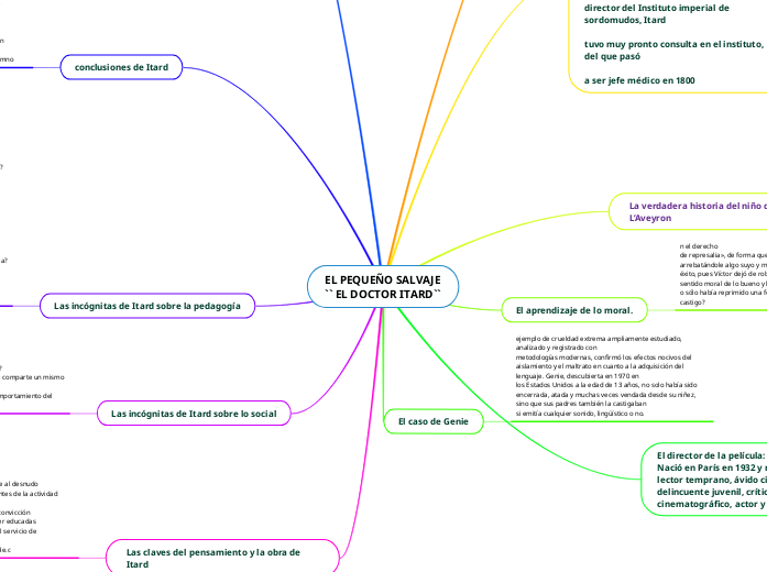 EL PEQUEÑO SALVAJE `` EL DOCTOR ITARD`` - Mind Map