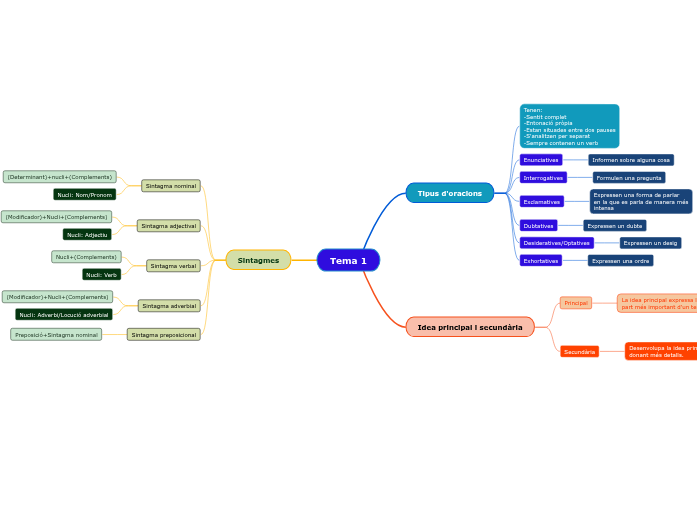 Tema 1 - Mind Map