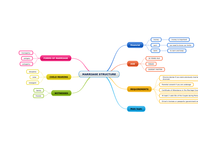 MARRIAGE STRUCTURE - Mind Map