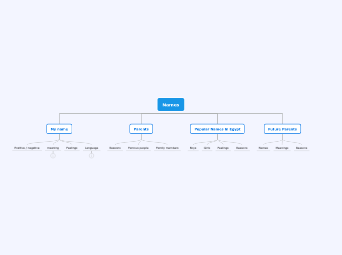 Names - Mind Map