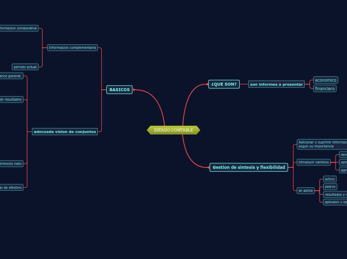 ESTADO CONTABLE - Mind Map