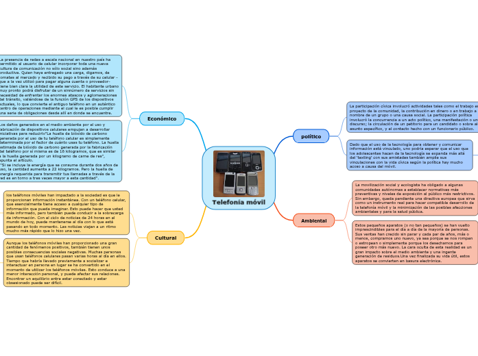 Telefonía móvil | Mapa mental Mindomo