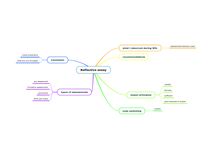 Reflective essay - Mind Map