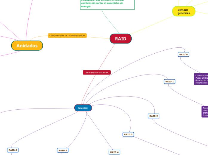RAID - Mind Map