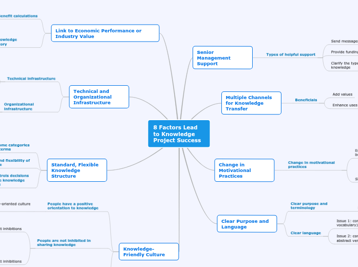 8 Factors Lead to Knowledge Project Succes...- Mind Map