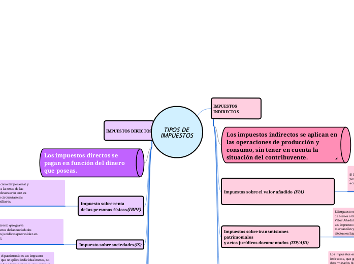 TIPOS DE IMPUESTOS - Mind Map