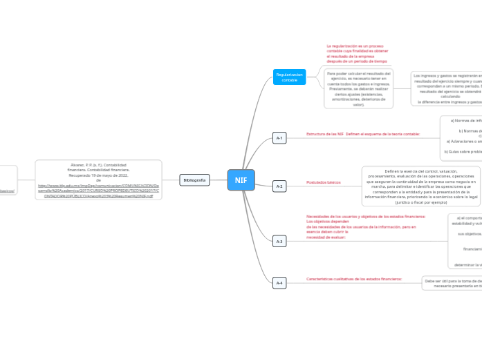 NIF - Mind Map