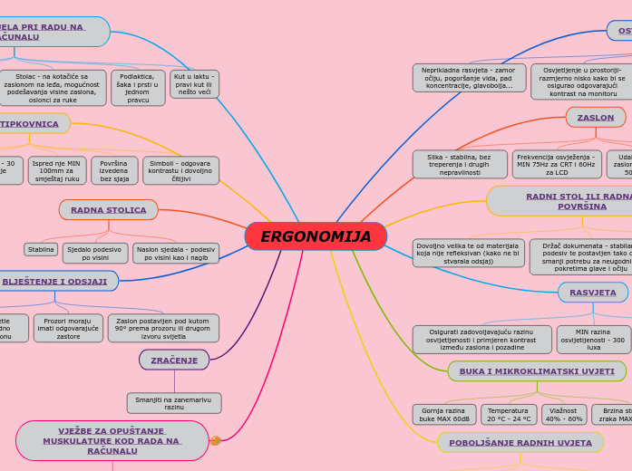 ERGONOMIJA - Mind Map