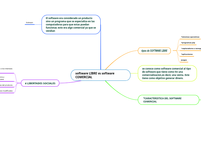 software LIBRE vs software COMERCIAL - Mind Map