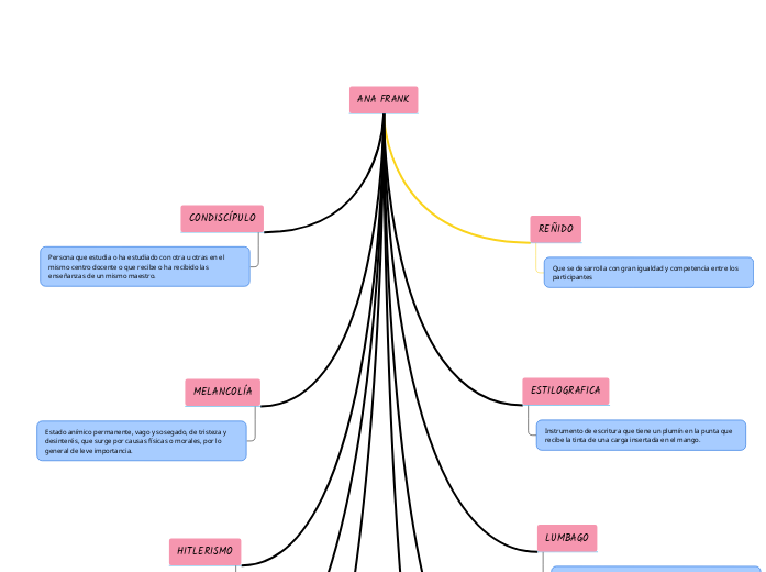 ANA FRANK - Mind Map