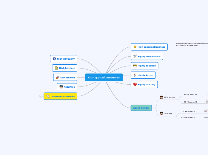 Our typical customer - Mind Map
