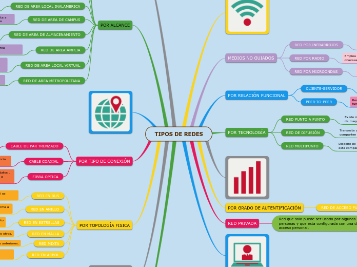TIPOS DE REDES - Mind Map