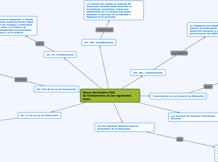 Marco Normativo PSE - Mind Map