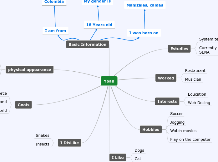 The map of my life - Mind Map