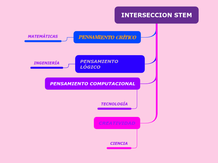 INTERSECCION STEM - Mind Map