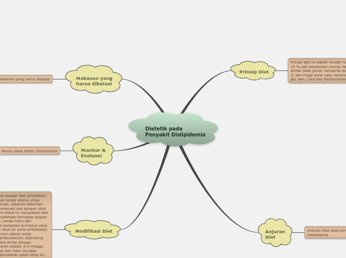 Dietetik pada Penyakit Dislipidemia - Mind Map