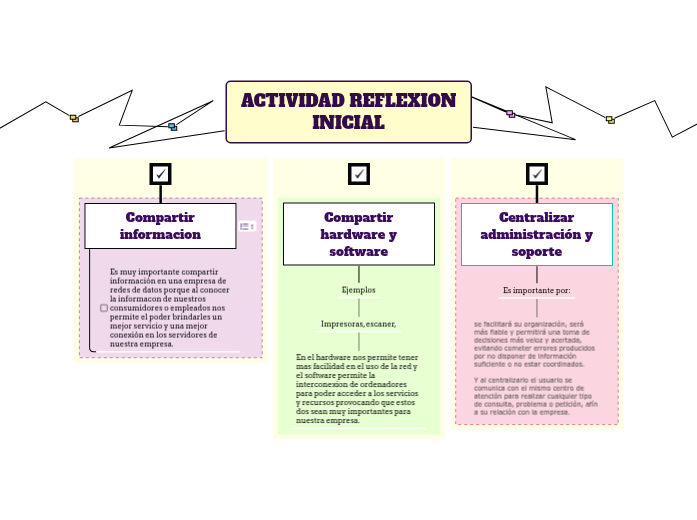 ACTIVIDAD REFLEXION INICIAL - Mind Map