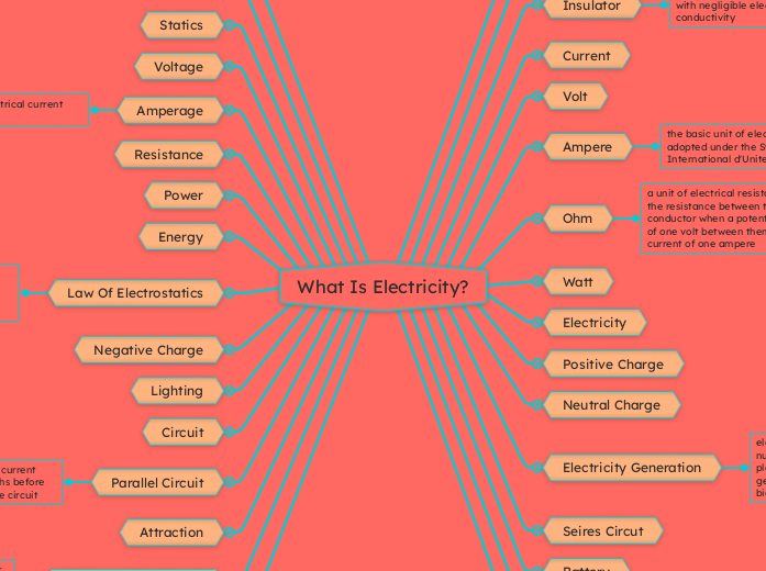 What Is Electricity? - Mind Map