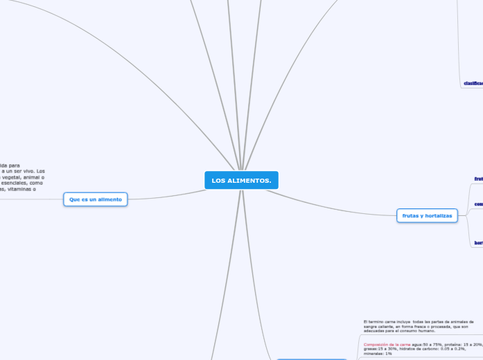 LOS ALIMENTOS. - Mind Map