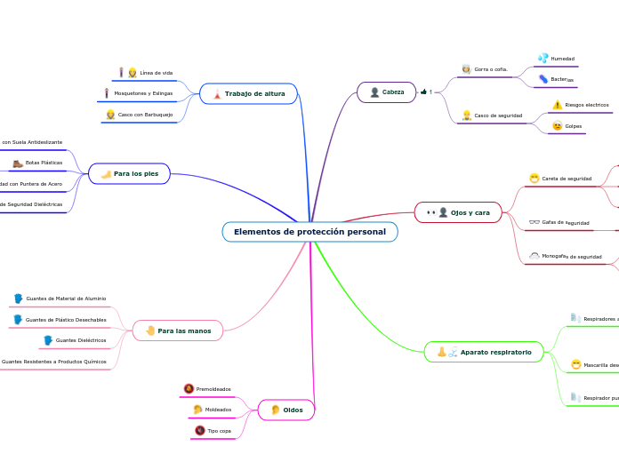 Elementos de protección personal - Mind Map