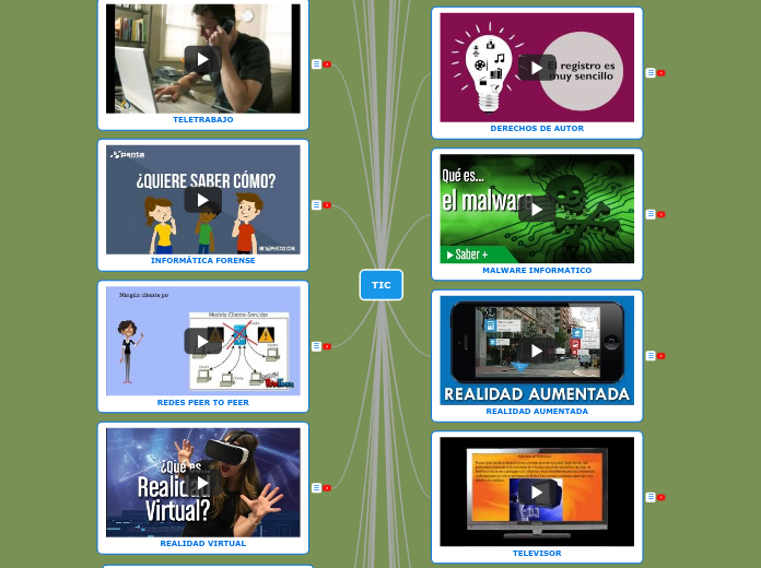 TIC - Mind Map
