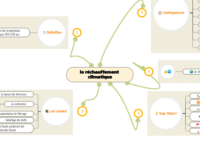 le réchauffement climatique - Mind Map