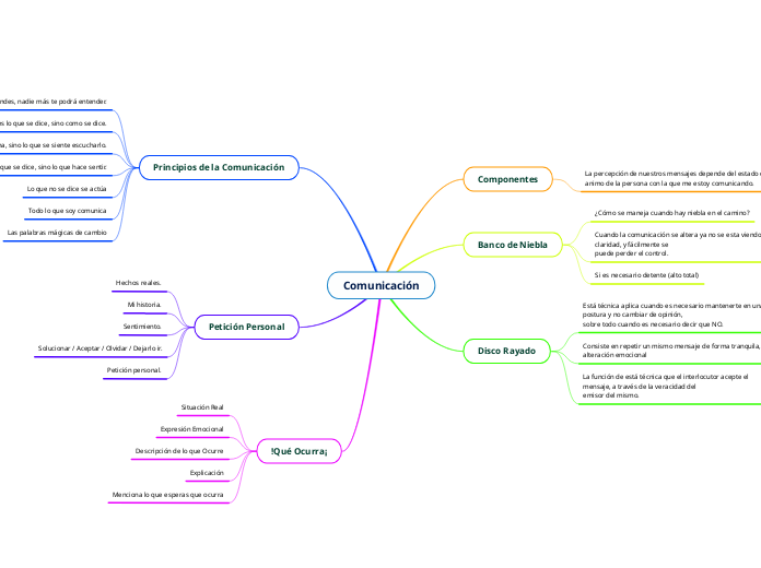 Comunicación - Mind Map