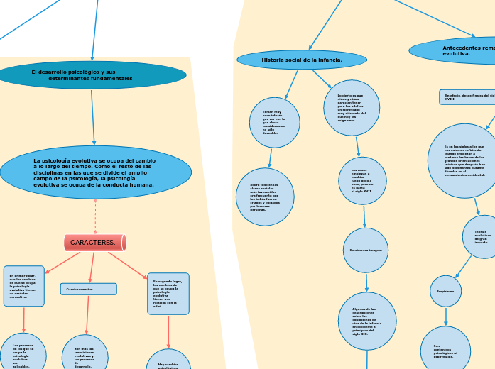 Psicología evolutiva: Concepto, enfoques,c...- Mind Map