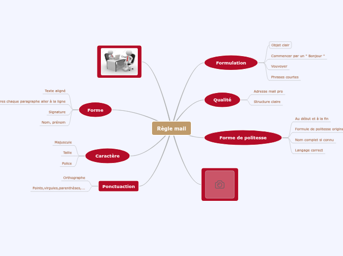 Carte mentale mail - Mind Map