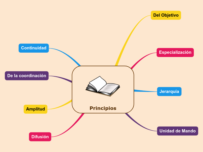 Principios - Mind Map