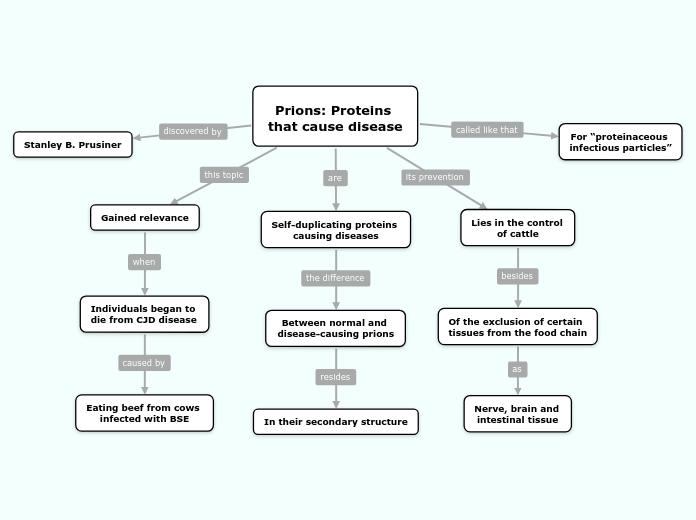 Prions: Proteins that cause disease - Carte Mentale