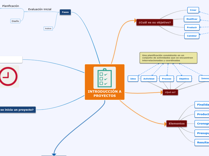 INTRODUCCIÓN A PROYECTOS - Mind Map