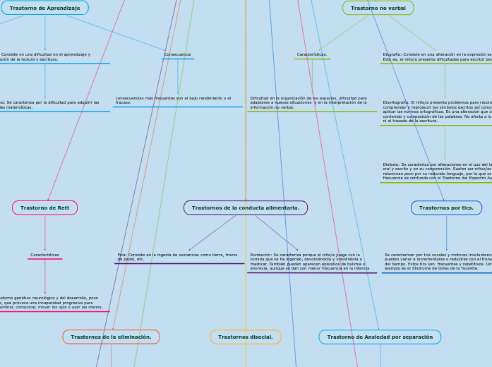 Psicopatología de la Niñez y de la Adolesc...- Mind Map
