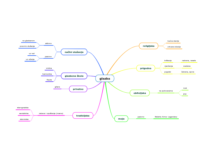 glazba - Mind Map