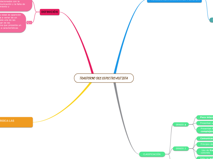 TRASTORNO DEL ESPECTRO AUTISTA - Mind Map