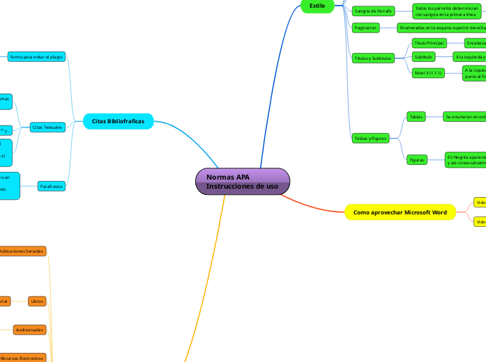 Normas APA Instrucciones de uso - Mind Map