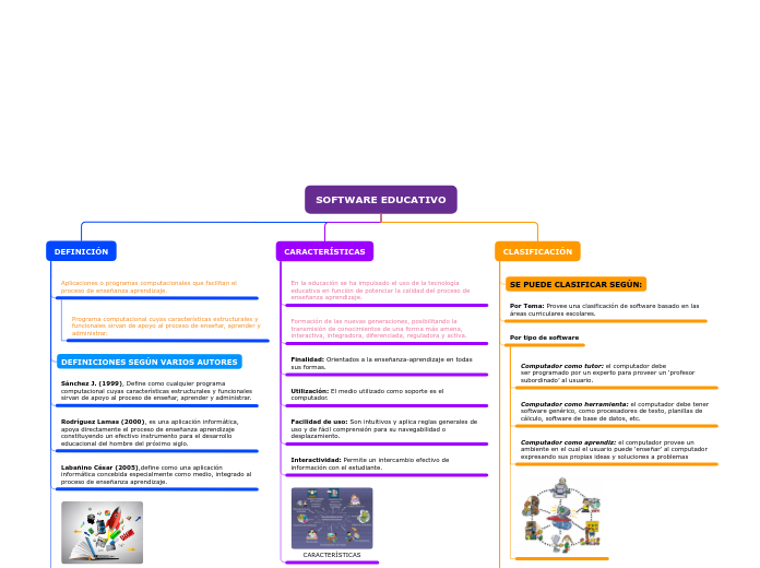 SOFTWARE EDUCATIVO - Mind Map