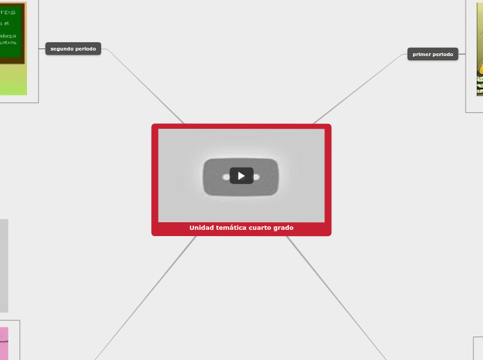 Unidad temática cuarto grado - Mind Map