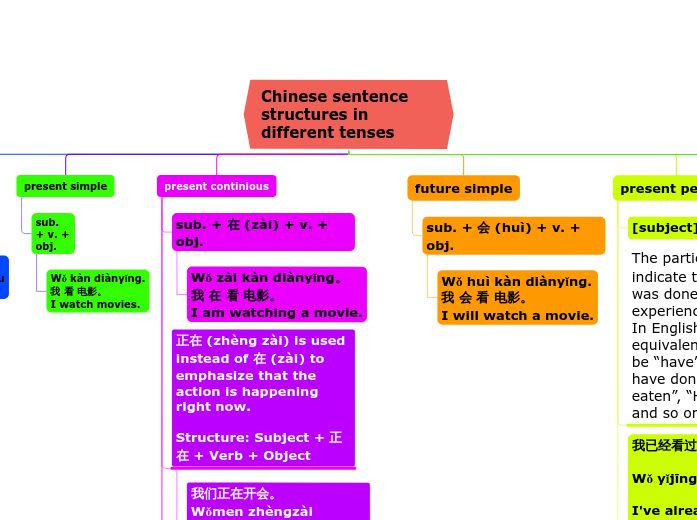 Chinese sentence structures in different t...- Mind Map