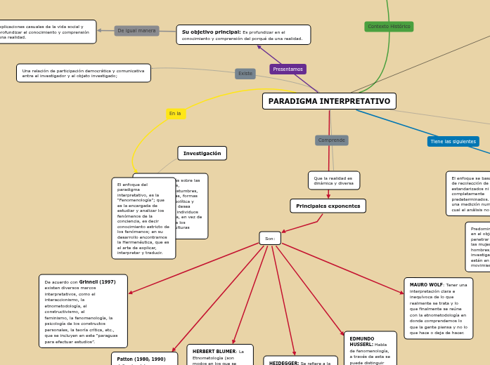 PARADIGMA INTERPRETATIVO - Mind Map